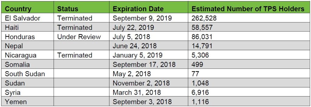 TPS Holders Should Review Alternate Immigration Options - Foster Global