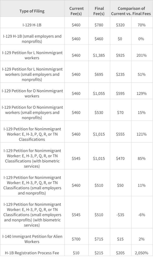Employment-Based Immigration Filing Fees to Increase Following Final ...