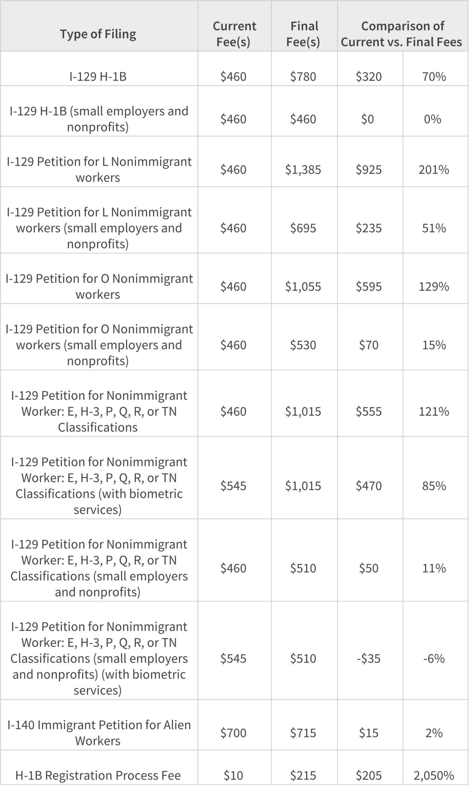 Employment-Based Immigration Filing Fees to Increase Following Final ...