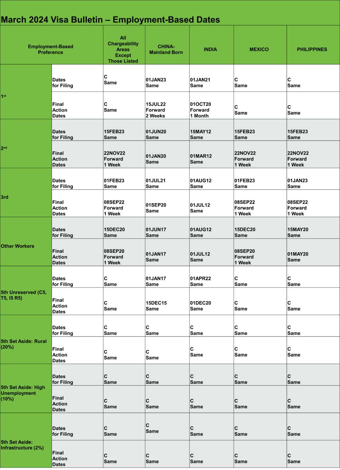 March 2024 Visa Bulletin – Modest Forward Movement - Foster Global